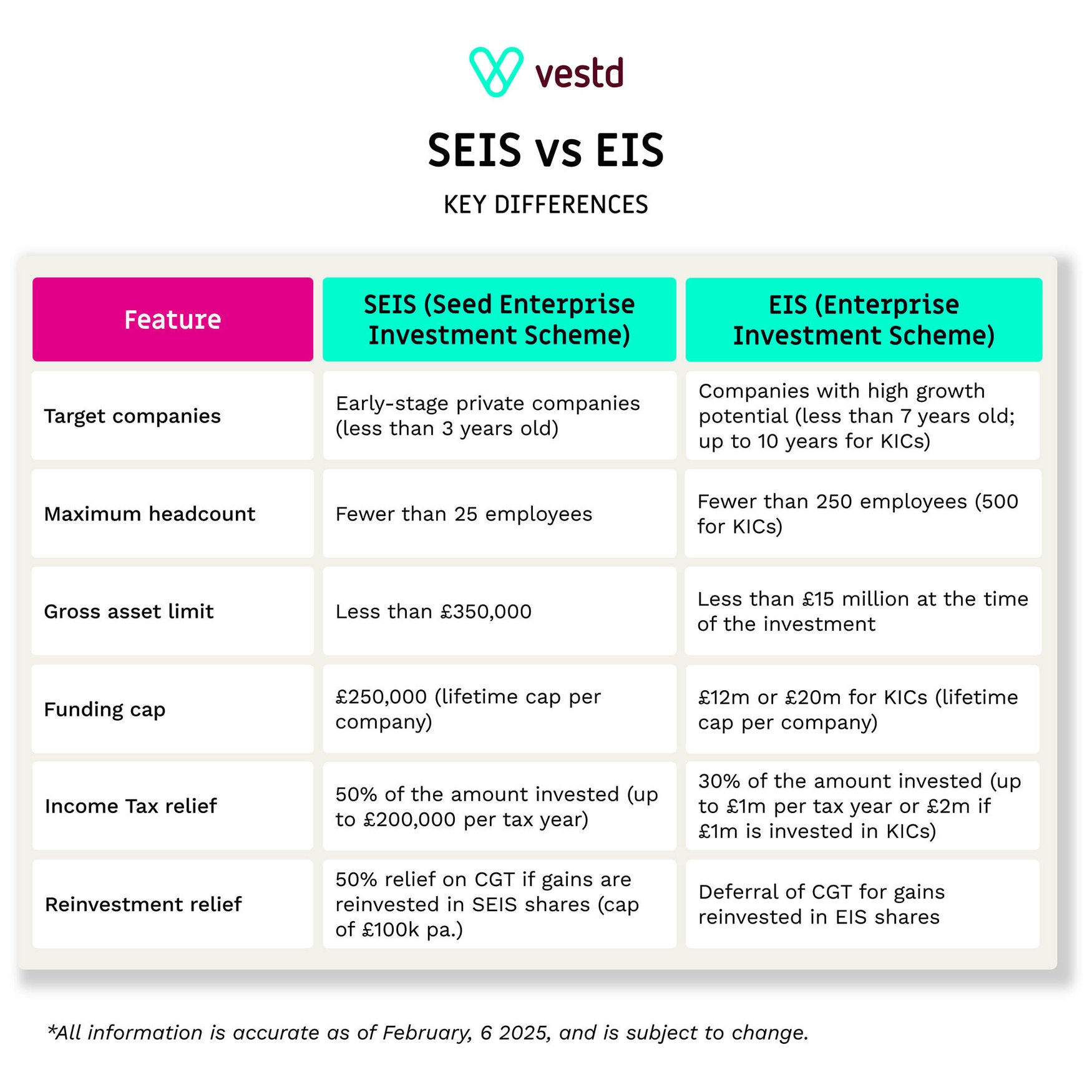 The Enterprise Investment Scheme Explained | Vestd